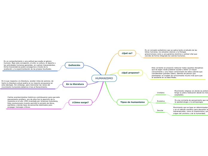 HUMANISMO - Mind Map